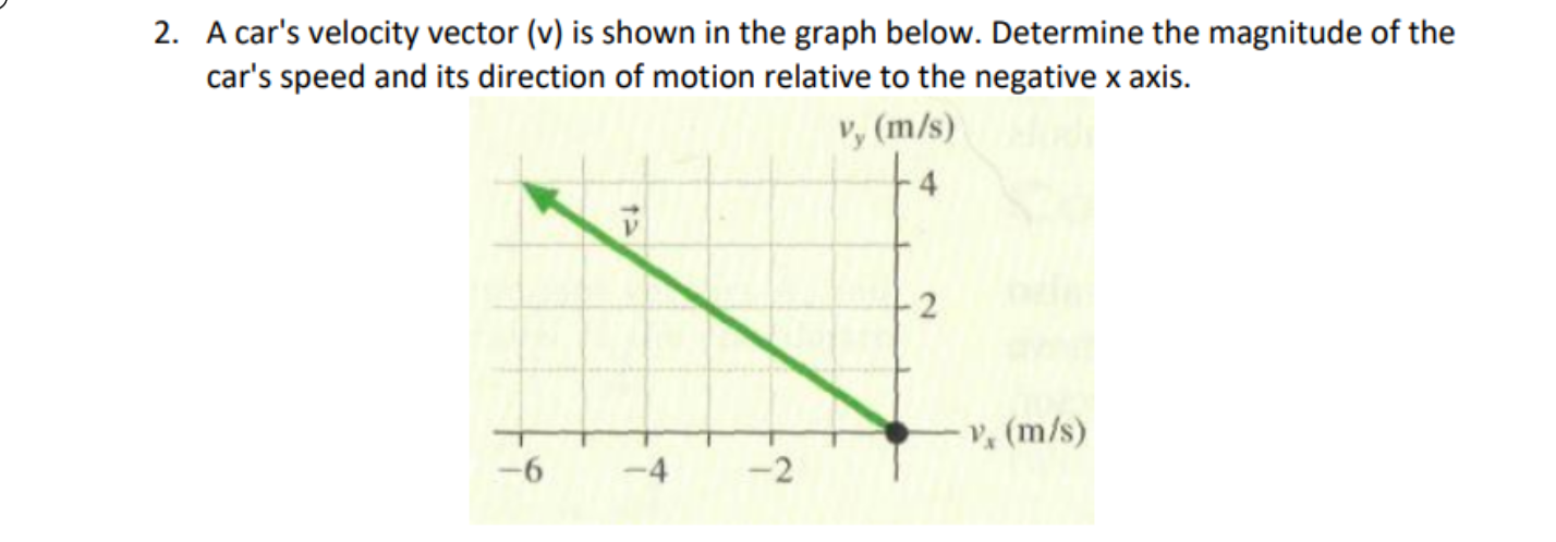 Solved 2. A car's velocity vector (v) is shown in the graph | Chegg.com