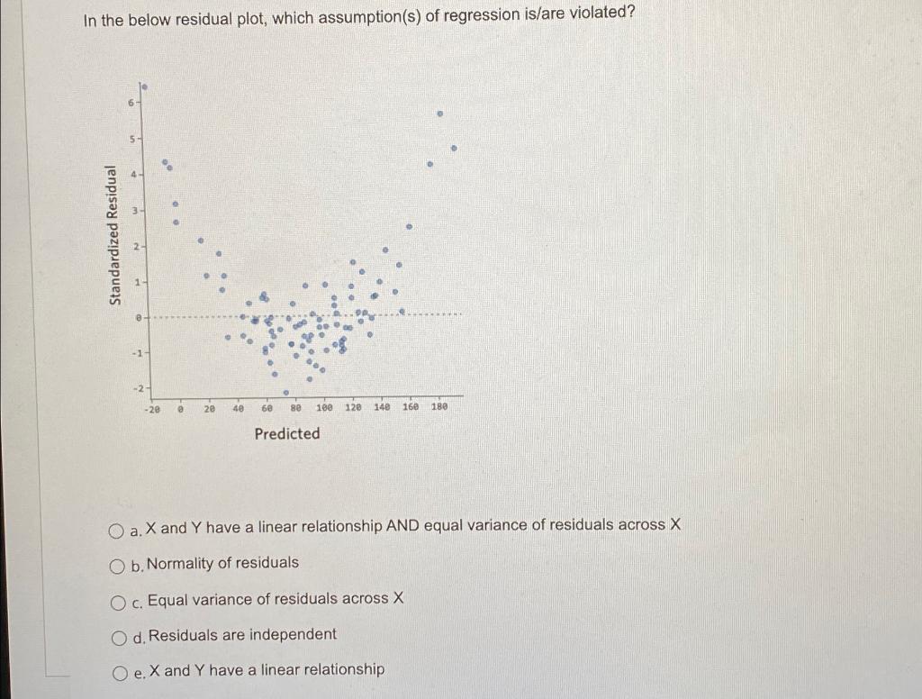 Solved In the below residual plot, which assumption(s) of | Chegg.com