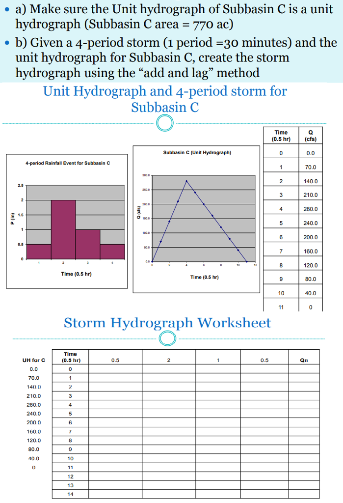 Solved ° a) Make sure the Unit hydrograph of Subbasin C is a | Chegg.com