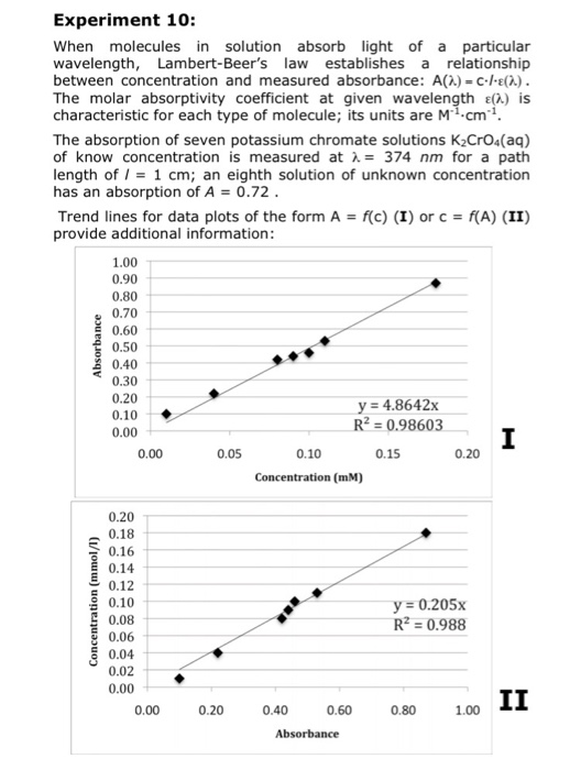 Solved Experiment 10: When molecules in solution absorb | Chegg.com
