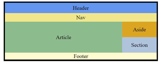 Solved Header Nav Aside Article Section Footer | Chegg.com