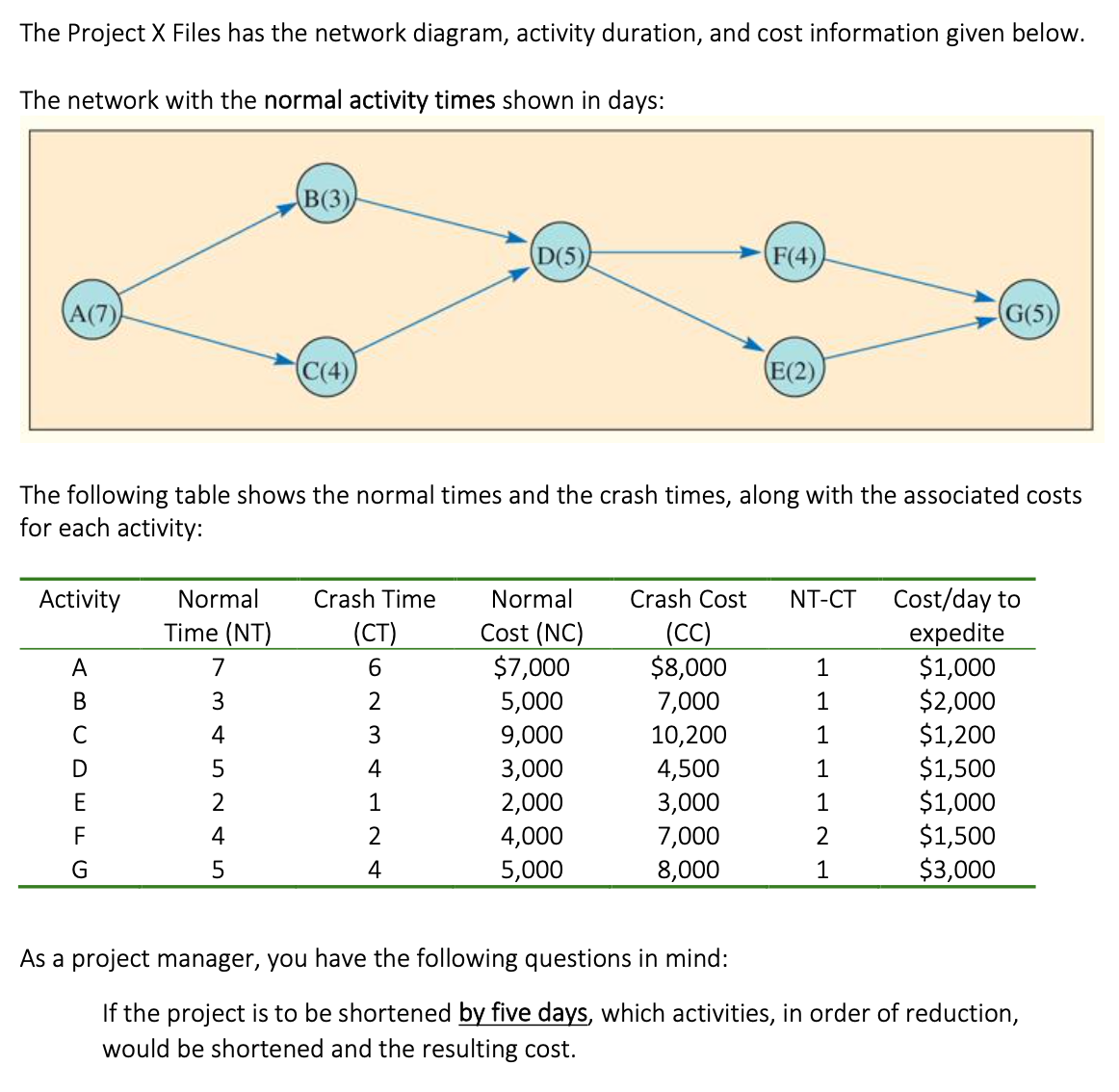 Solved The Project X Files has the network diagram, activity | Chegg.com