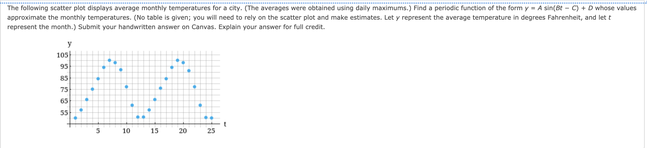 Solved The following scatter plot displays average monthly | Chegg.com