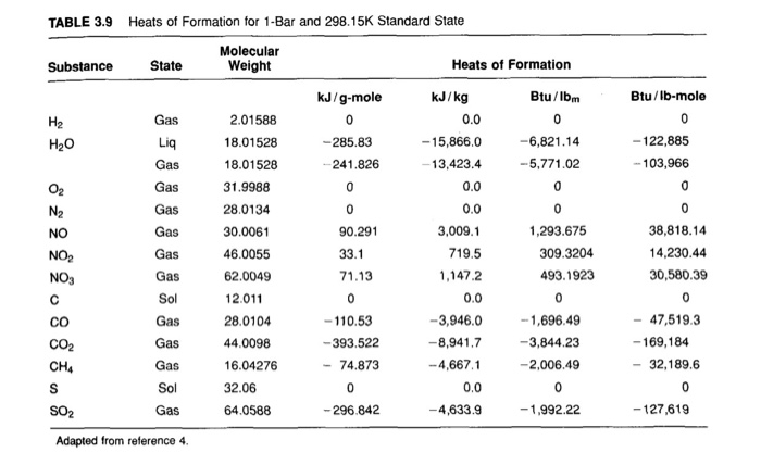 Heat Of Formation Table