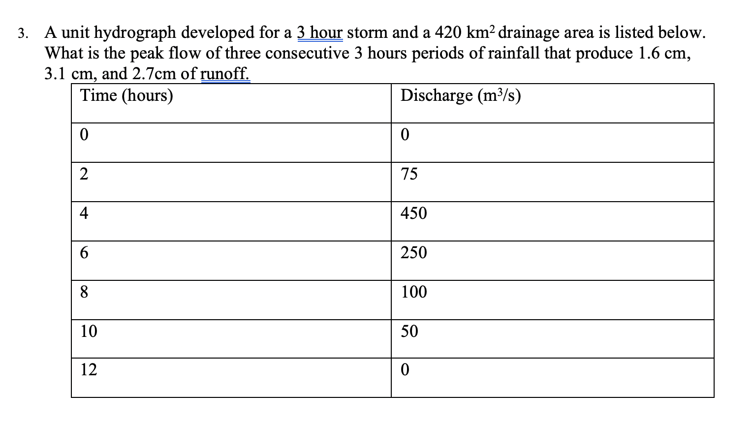 Solved 3. A unit hydrograph developed for a 3 hour storm and | Chegg.com