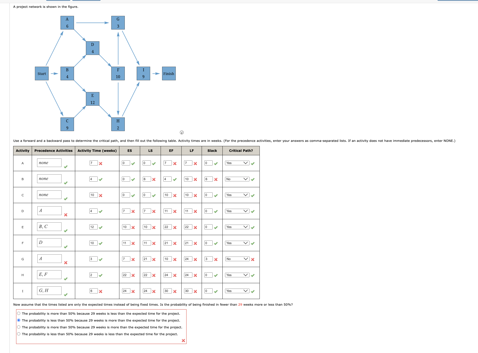 Solved A project network with 11 ﻿activities and 15 | Chegg.com
