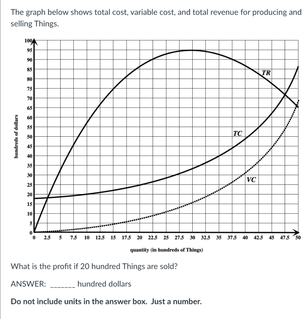 Solved The graph below shows total cost, variable cost, and | Chegg.com