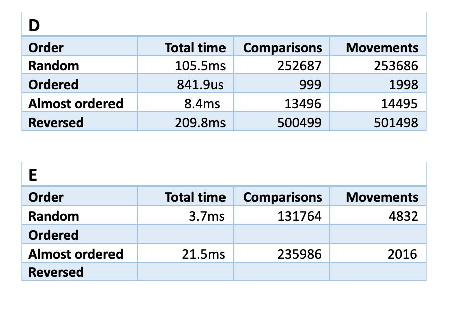 PYTHON- SORTING ALGORITHMS. I am supposed to match | Chegg.com