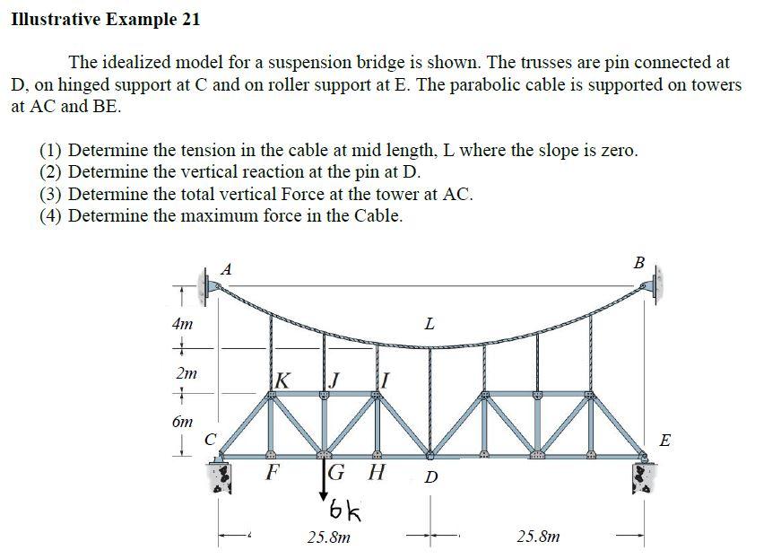 Solved The idealized model for a suspension bridge is shown. | Chegg.com