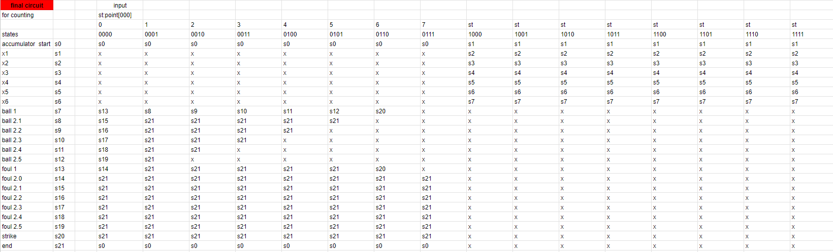 I Need To Create A Reduced Implication Chart For The 8013