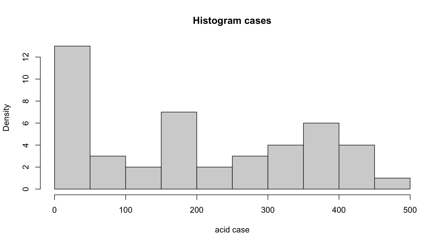 Solved What kind of distribution the did data look like? and | Chegg.com