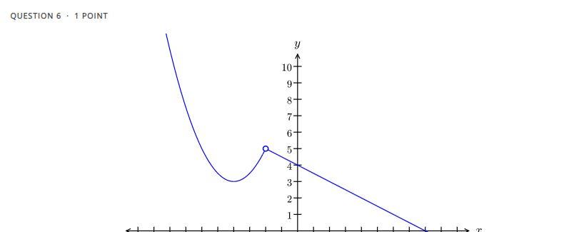 Solved QUESTION 6 : 1 POINTGiven the graph of f(x) shown | Chegg.com