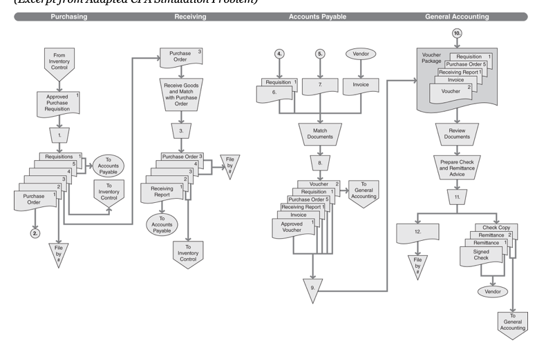 73. The document flowchart on the next page shows | Chegg.com
