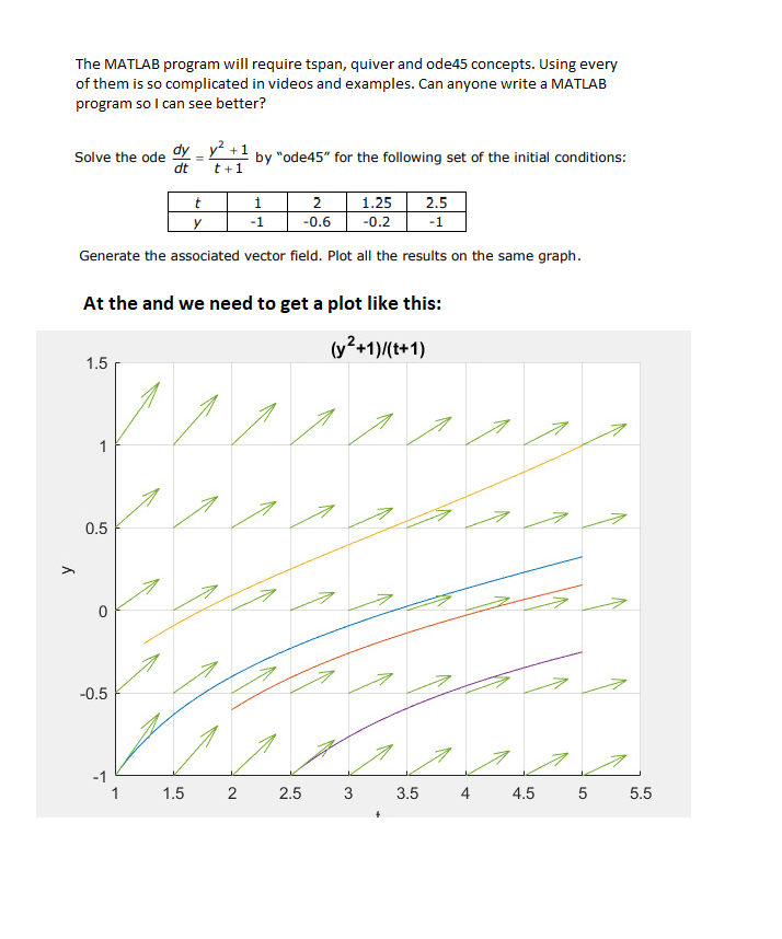 The MATLAB program will require tspan, quiver and | Chegg.com