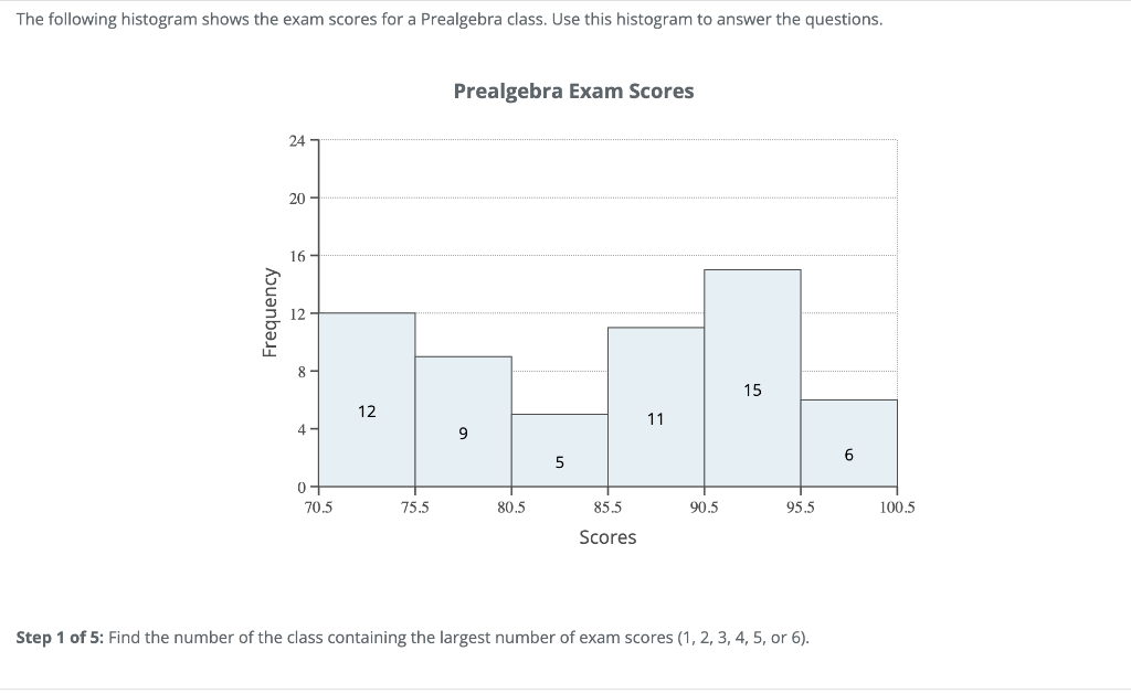 Solved The following histogram shows the exam scores for a | Chegg.com