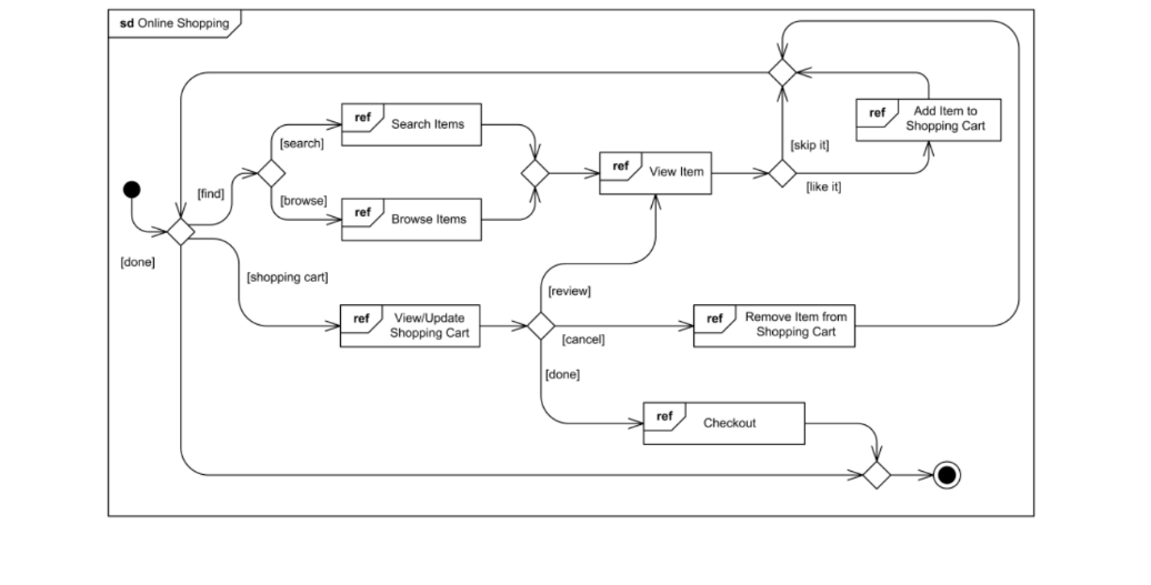 Solved based on the Interaction Diagram of online shopping | Chegg.com