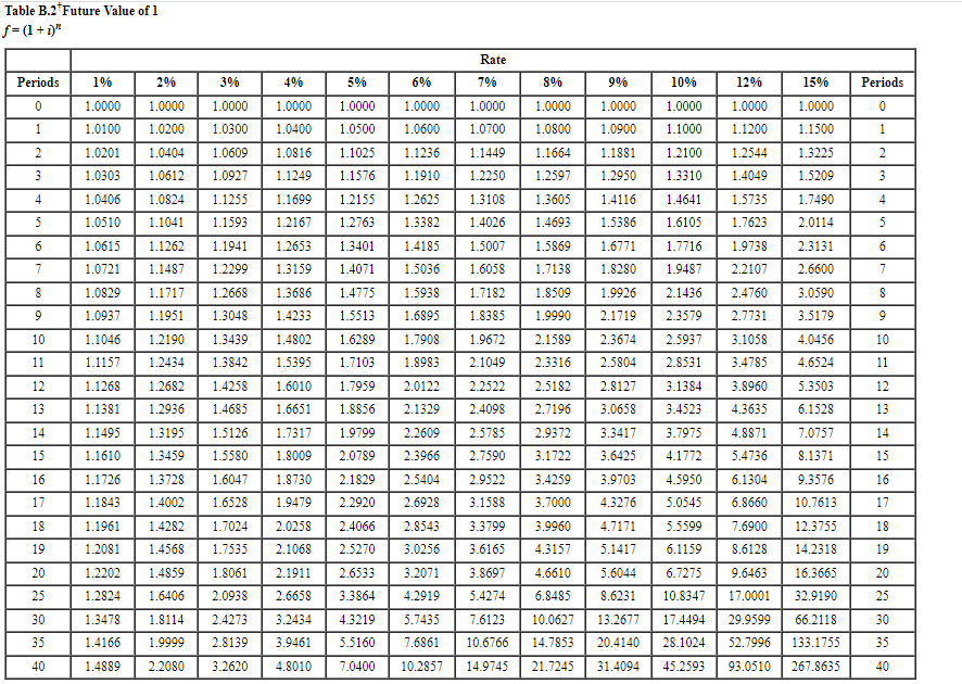 Solved Table B.1* Present Value of 1 p=1/(1+i)nTable B. 2† | Chegg.com