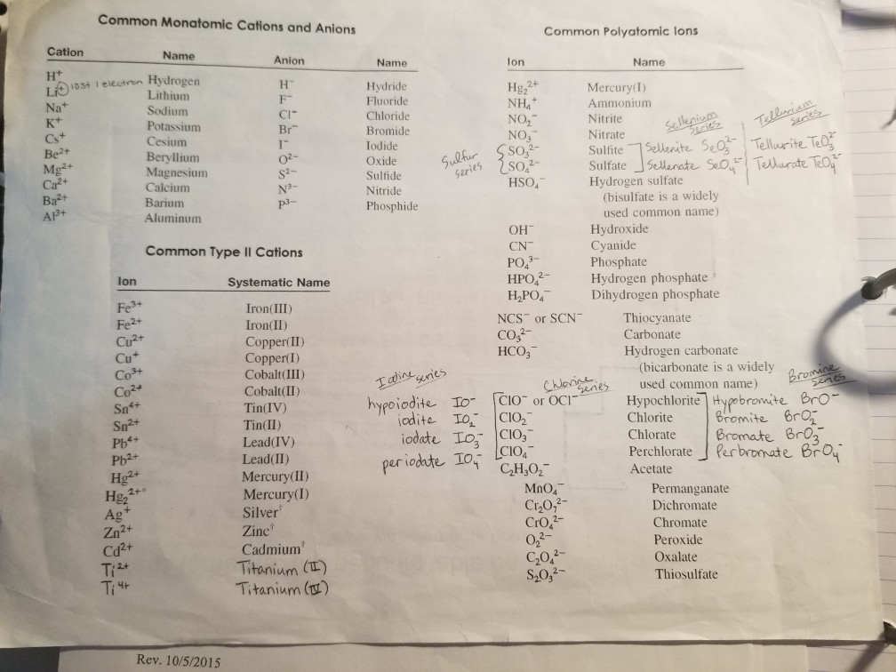 Solved Common Monatomic Cations and Anions Common | Chegg.com