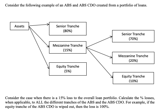 Solved Consider the following example of an ABS and ABS CDO | Chegg.com