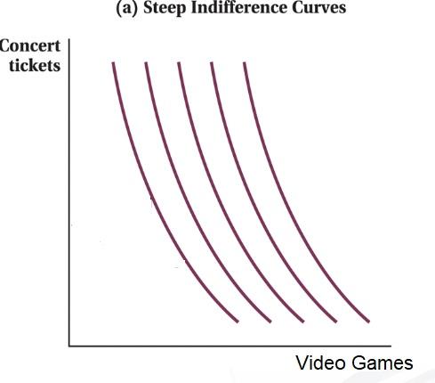 Solved Suppose that indifference curves are relatively steep | Chegg.com