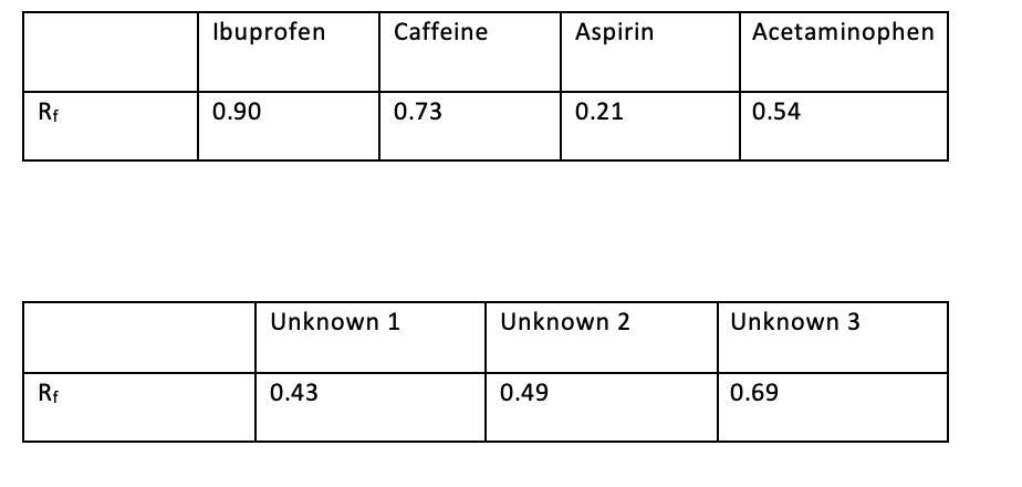 Solved Based on the Rf values of the known | Chegg.com