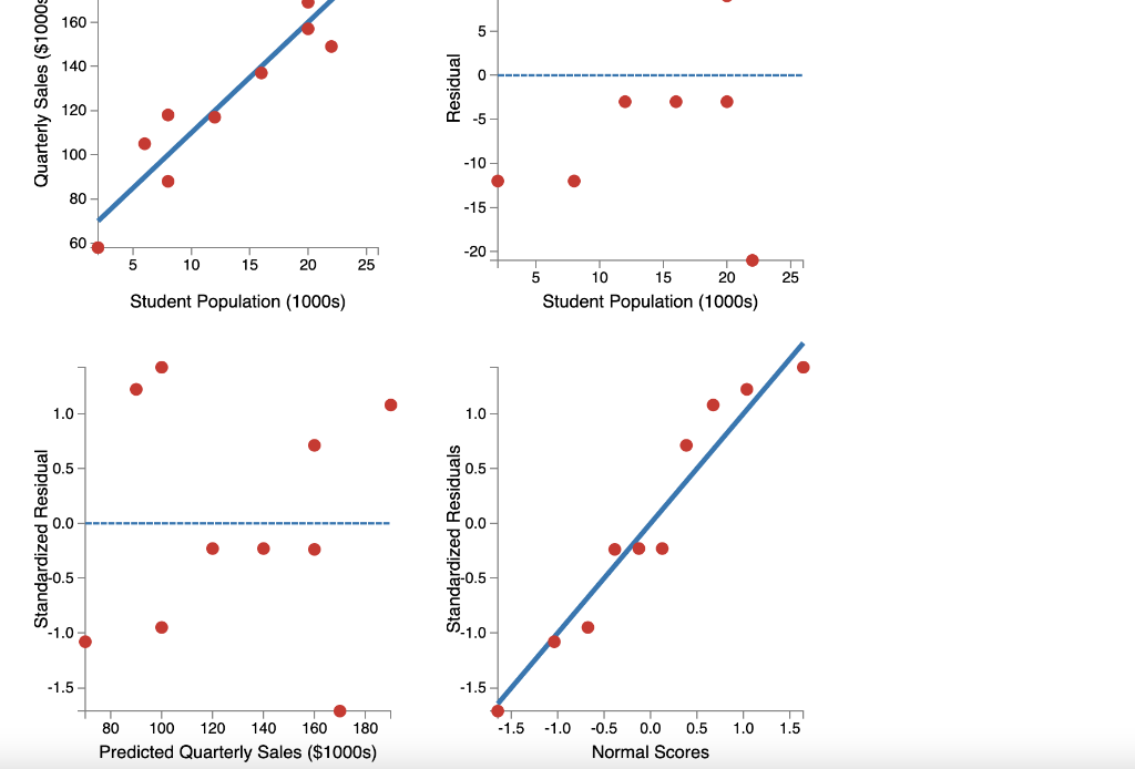 Solved Diagnostic Residual Plots - Armand's Pizza Conceptual | Chegg.com
