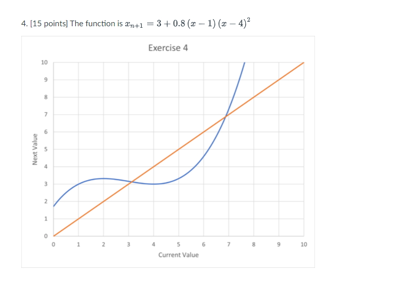 Solved identify the fixed points, cobweb the diagram, and | Chegg.com