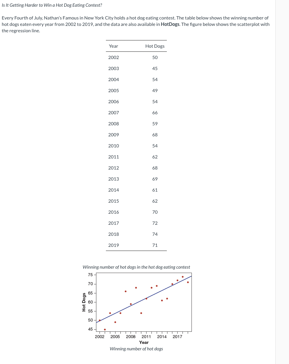 Solved Is It Getting Harder to Win a Hot Dog Eating Contest? | Chegg.com