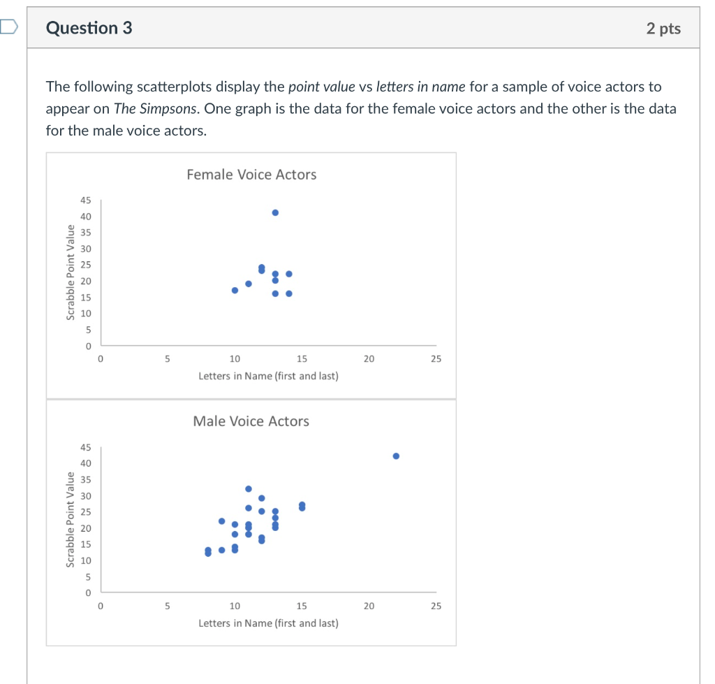 Solved > Question 1 2 pts The following scatterplots display | Chegg.com