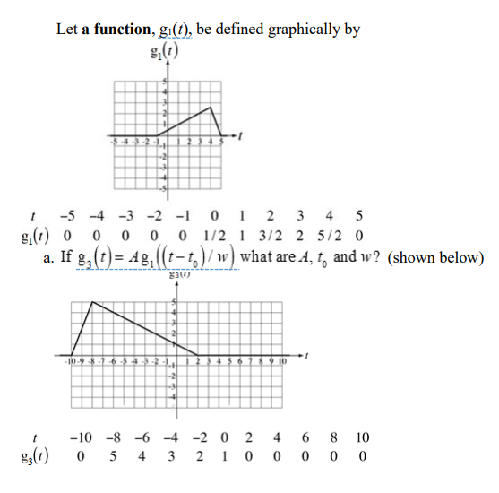 Solved Let a function, g1(t), be defined graphically by t | Chegg.com