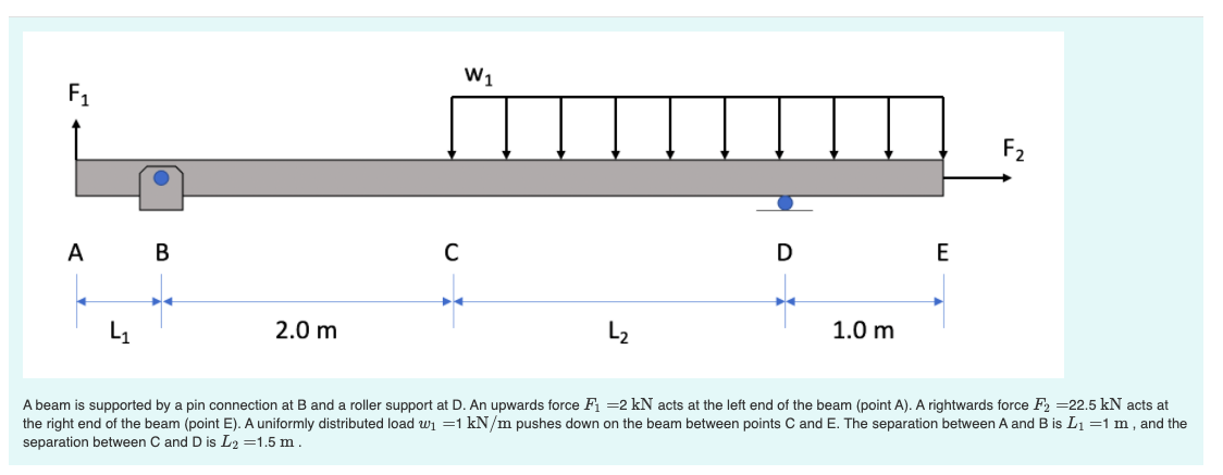 Solved W1 F1 F2 A B с D E 2.0 m L2 1.0 m A beam is supported | Chegg.com
