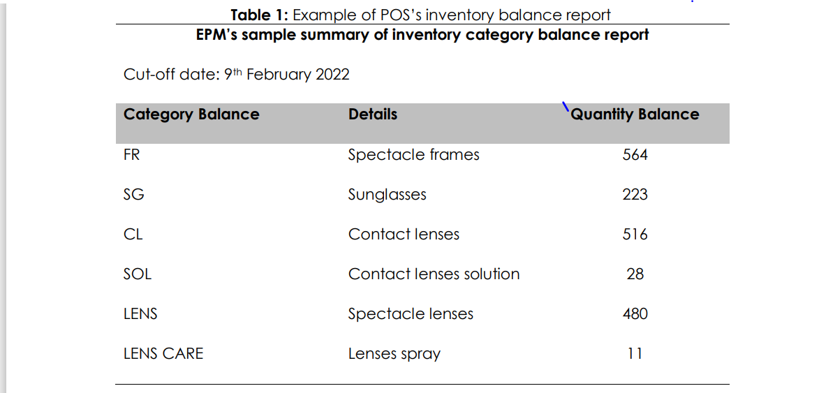 Solved Table 1: Example of POS's inventory balance report | Chegg.com