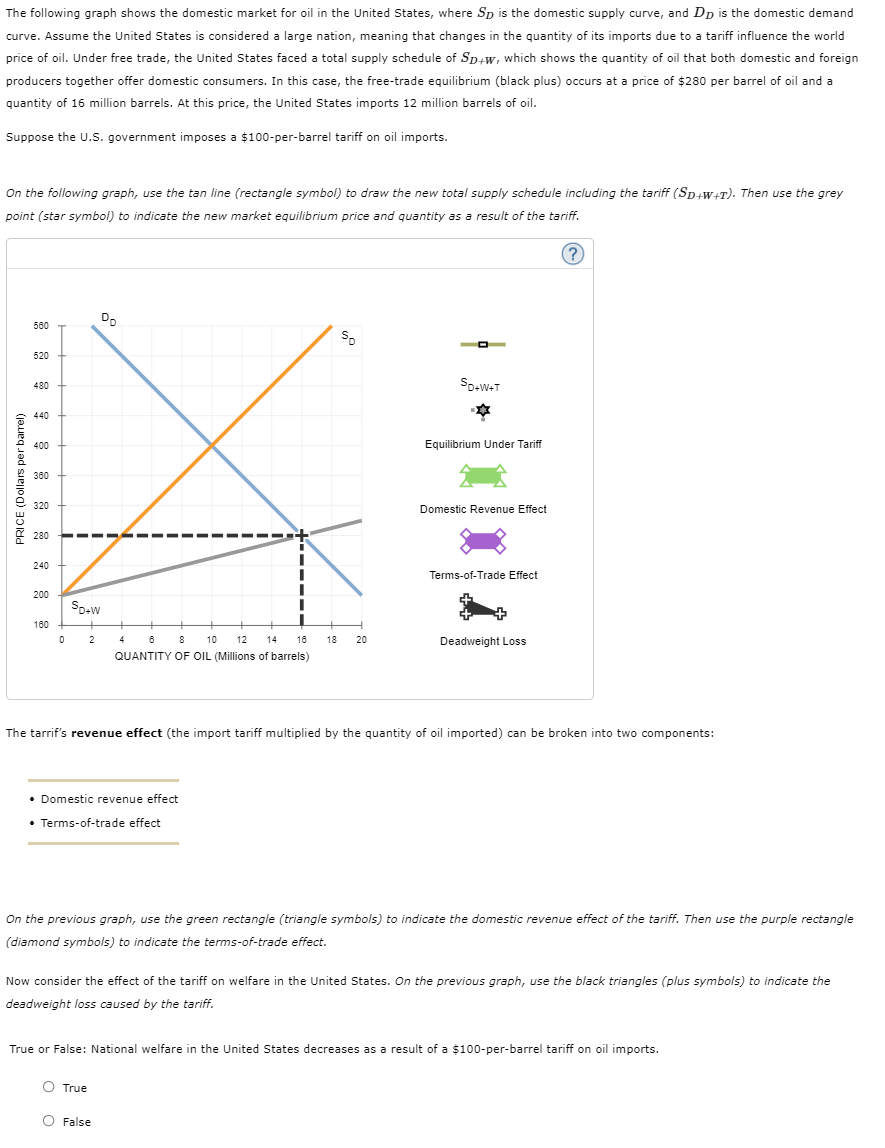 The following graph shows the domestic market for oil | Chegg.com