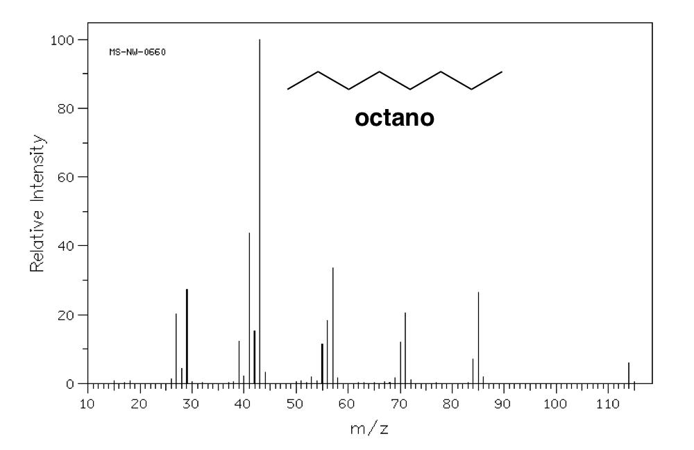 Solved The following is a mass spectrum for octane. A. | Chegg.com