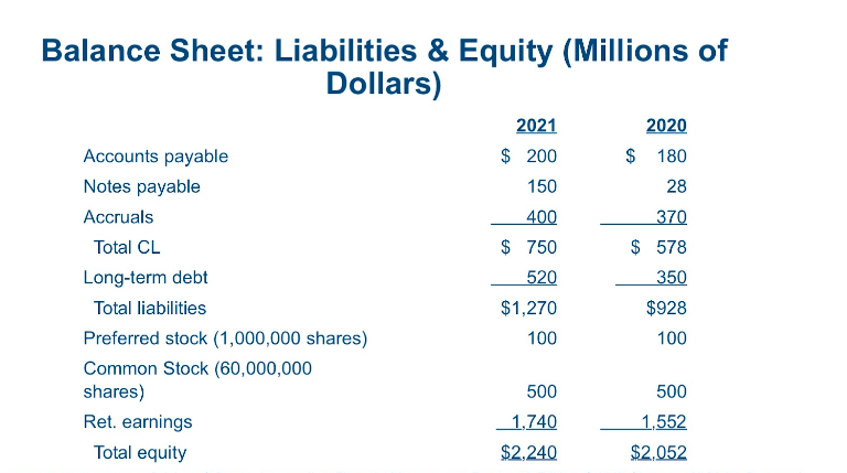 Solved analyze the balance sheet liabilities and what it | Chegg.com
