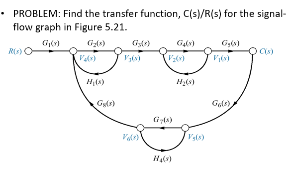 Solved PROBLEM: Find the transfer function, C(s)/R(s) for | Chegg.com