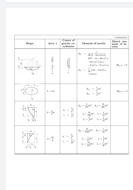 The beam in the figure below is loaded by the | Chegg.com