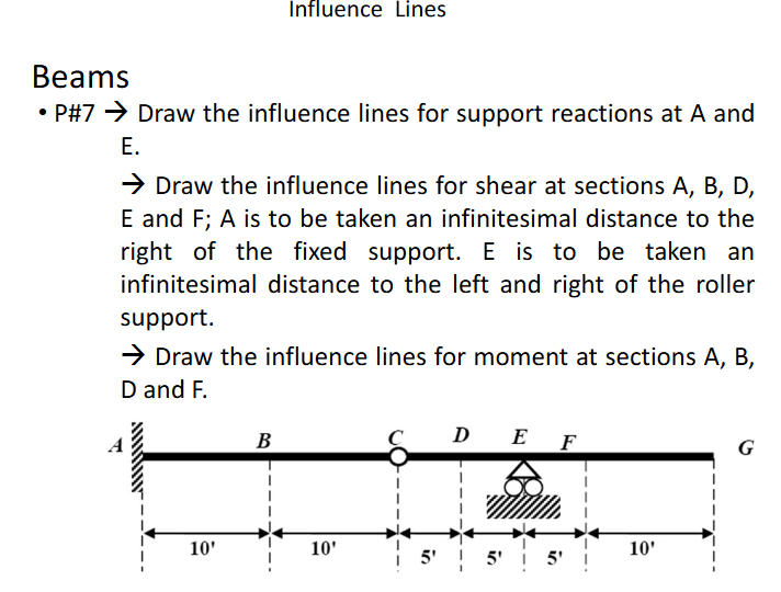 Solved Draw the influence lines for support reactions at A | Chegg.com
