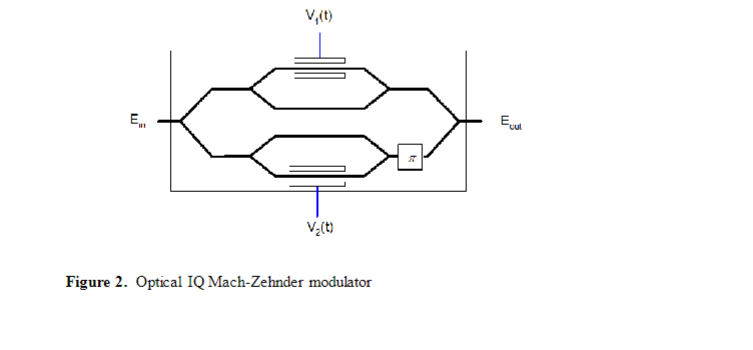 Solved Question 4. Optical IQ MZM An optical IQ Mach-Zehnder | Chegg.com