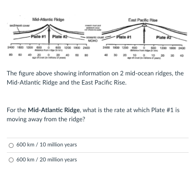 Solved Mid-Atlantic Ridge East Pacific Rise een over -Plate | Chegg.com