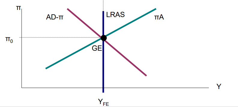 Solved A linear version of the IS Curve can be algebraically | Chegg.com