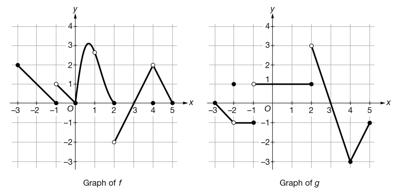 Solved 1. The graphs of the functions f and g are shown | Chegg.com