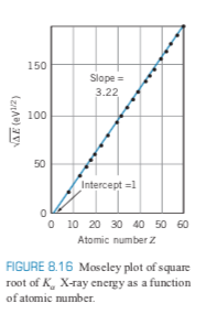 Solved The Moseley formula (equation 8.4) is based on the | Chegg.com