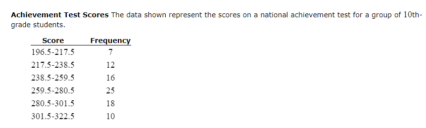 Solved Achievement Test Scores The data shown represent the | Chegg.com