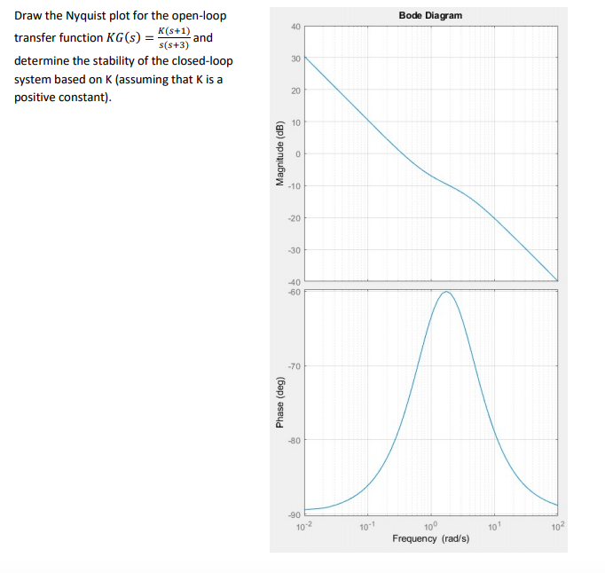 Solved Draw the Nyquist plot for the open-loop Bode Diagram | Chegg.com