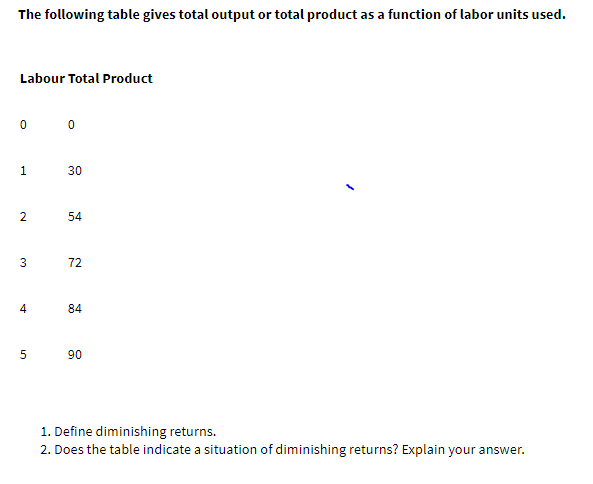 Solved The following table gives total output or total | Chegg.com