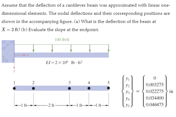 Solved Assume that the deflection of a cantilever beam was | Chegg.com