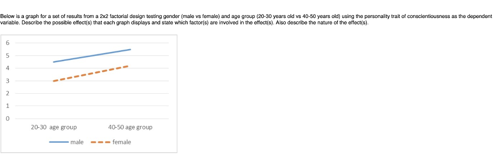 Solved Below is a graph for a set of results from a 2x2 | Chegg.com