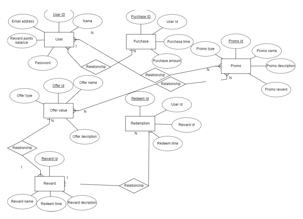Solved Create a chen Relational Schema from the ER Diagram. | Chegg.com