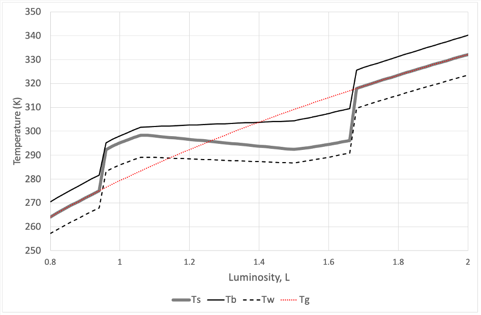 Solved this question is about the daisyworld model. Describe | Chegg.com